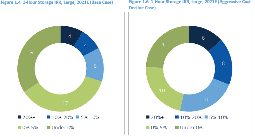 GTM: Commercial energy storage economics will be attractive in 19 US ...