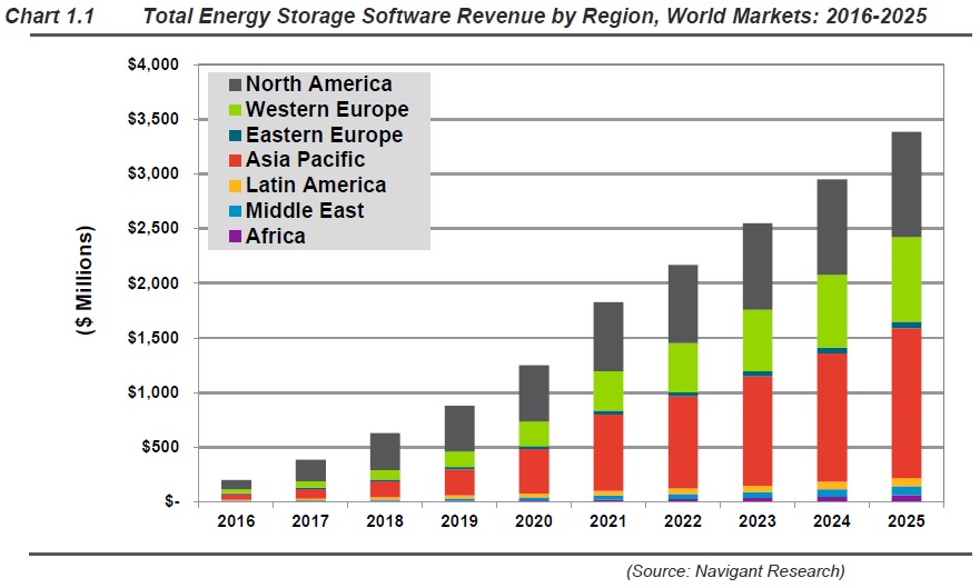 Navigant: Energy storage software revenues could hit US$3.4 billion by ...