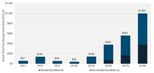 GTM: US solar-plus-storage to become US$1 billion industry by 2018 ...