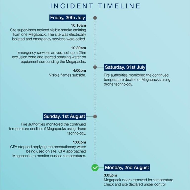 Tesla 450MWh Victorian Big Battery in Australia resumes testing after ...