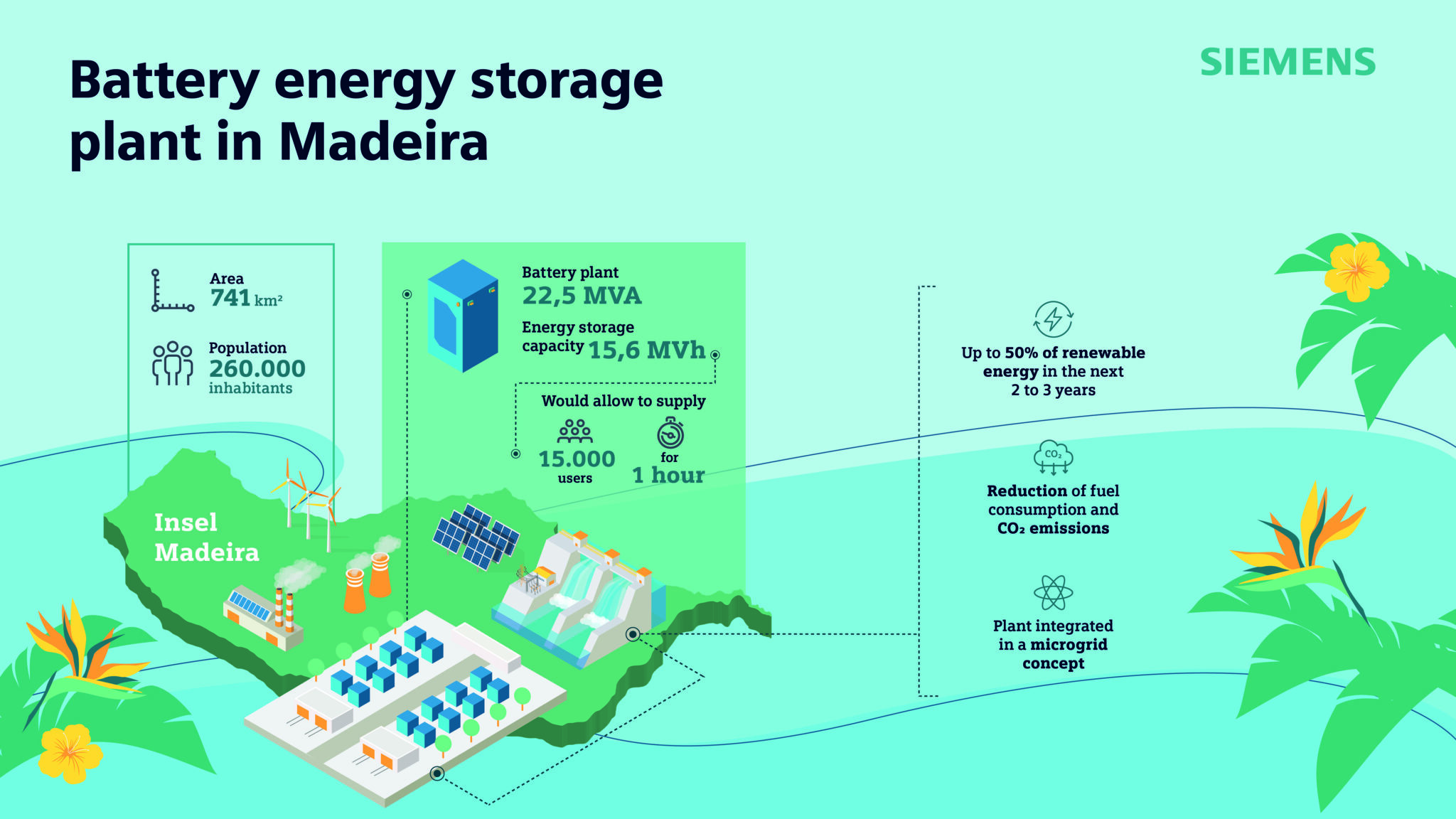 Madeira island will reach 50% renewable energy with new battery storage ...