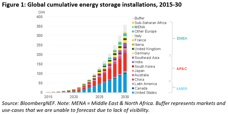 Terawatt-hour of energy storage by 2030: BloombergNEF forecasts boom in ...