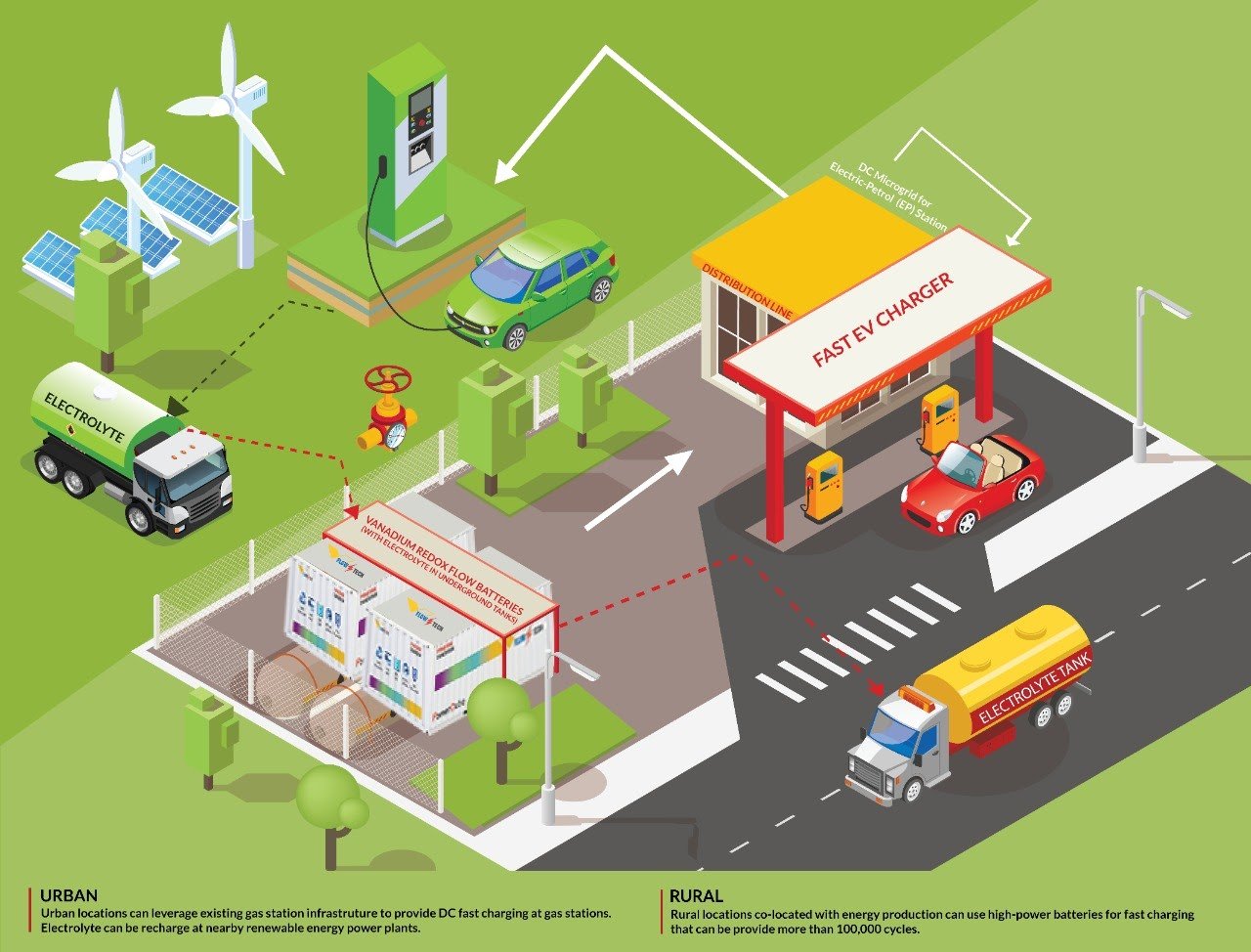 Singapore vanadium flow battery maker signs MoU with Advario