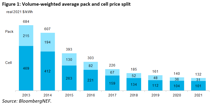 BloombergNEF Average Battery Pack Prices To Drop Below US 100 kWh By 