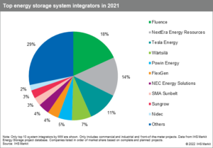 Energy storage system integrators and the challenges they face as ...