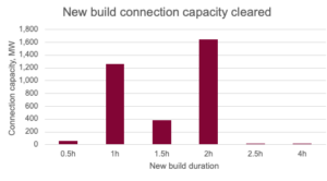 How financing and revenue models are evolving in UK battery storage