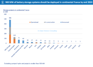 'A very good year': France toasts rapid energy storage growth - Energy ...