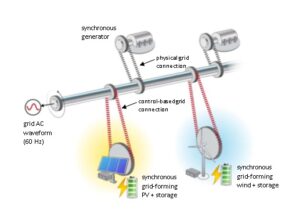 Demystifying synchronous grid-forming technology - Energy-Storage.News