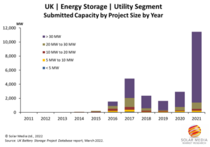 The numbers behind the record-breaking rise of the UK's battery storage ...
