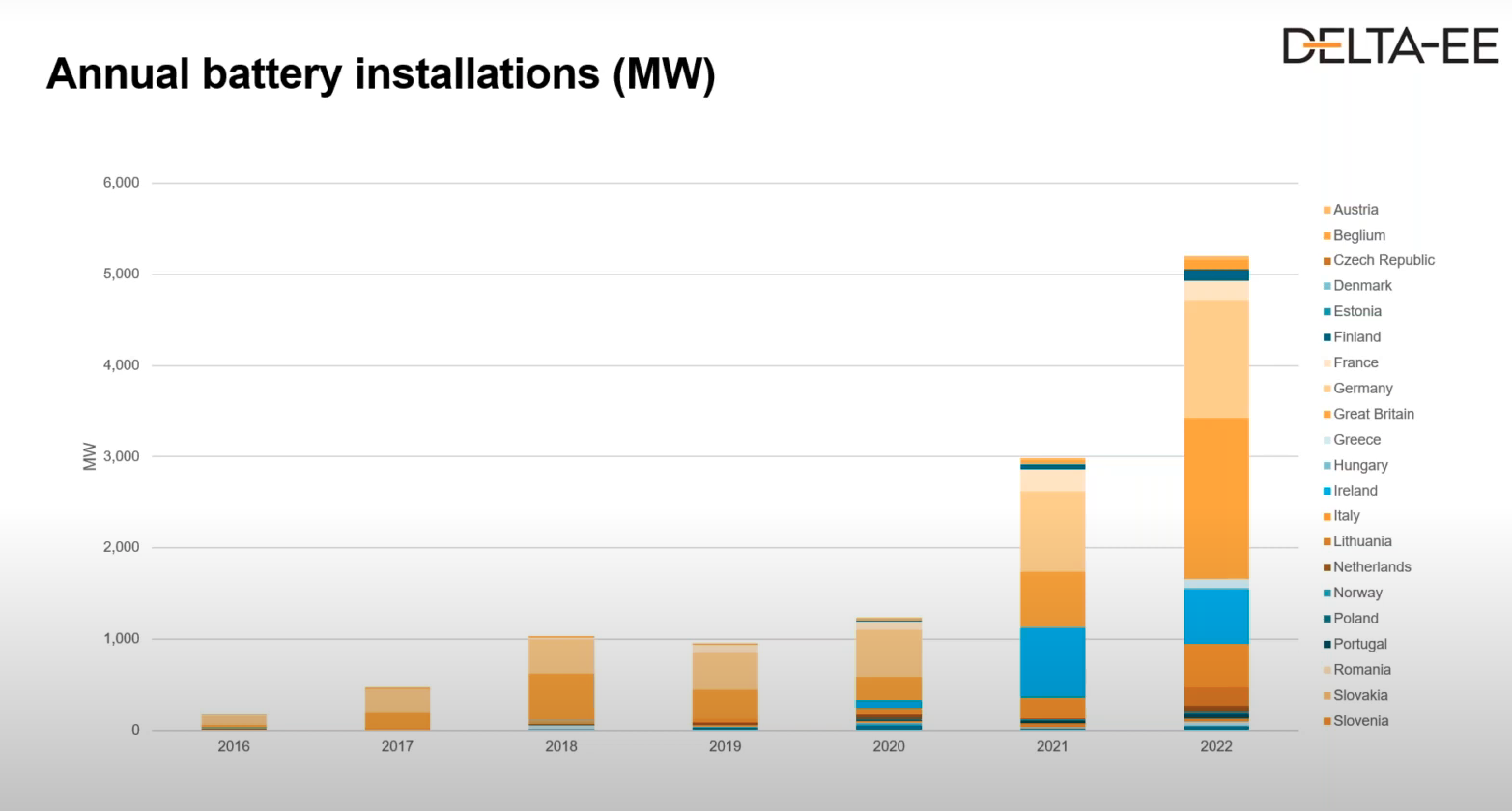 European battery energy storage deployments to plateau over 2024-27