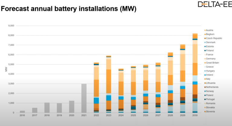 European battery energy storage deployments to plateau over 2024-27