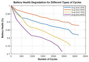 Lifecycle estimation, battery project development's Achilles' heel