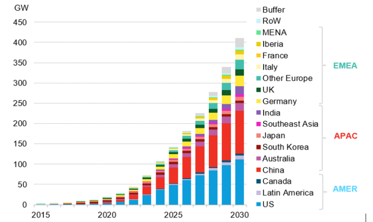 BloombergNEF: US, EU energy storage policy boosts global market