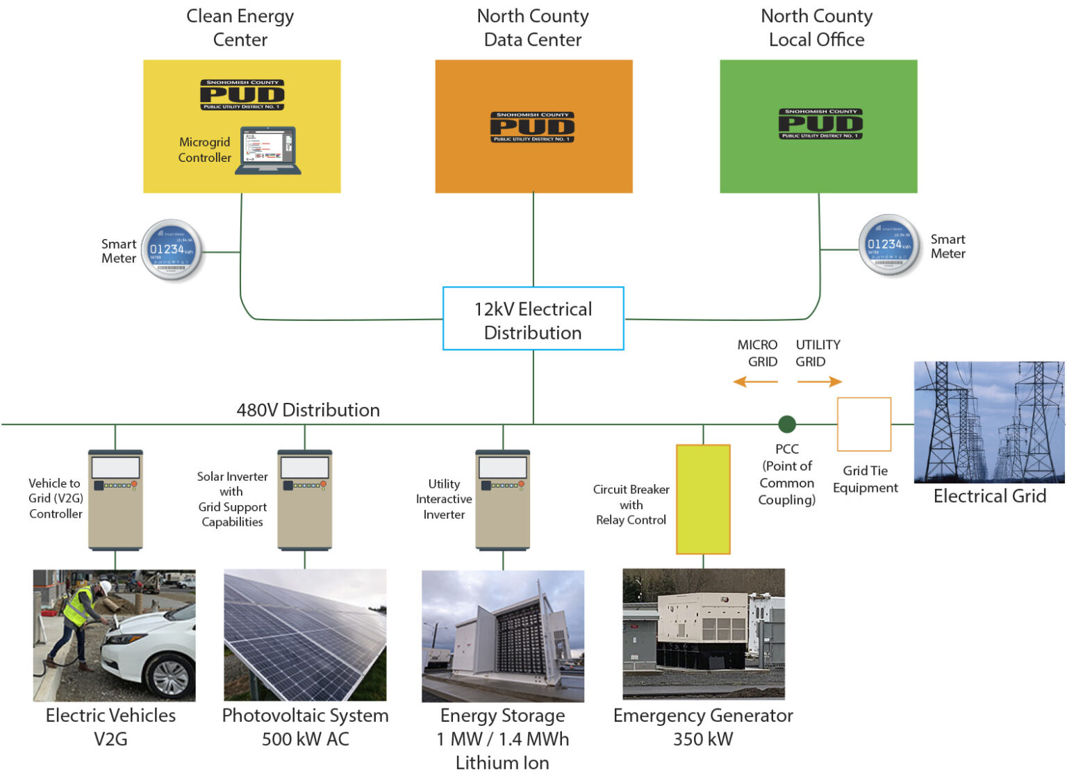 V2G/EV microgrid projects online in Washington & Maryland