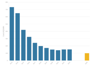 Lithium battery pack prices go up in BloombergNEF annual survey