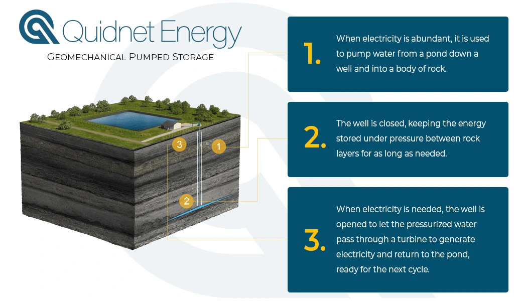 ‘Geomechanical Pumped Storage’ startup Quidnet gets US$10 million ARPA ...