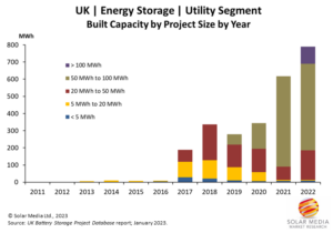 UK energy storage deployments grew by record 800MWh in 2022