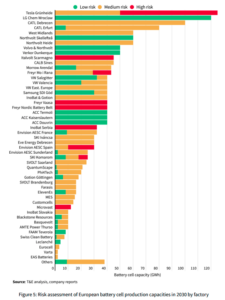 Two-thirds of European gigafactory projects at risk