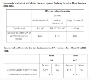 Connecticut launches next tranche of 580MW ESS procurement