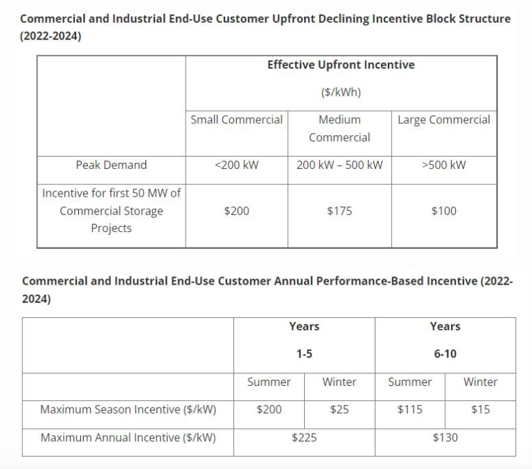 Connecticut launches next tranche of 580MW ESS procurement