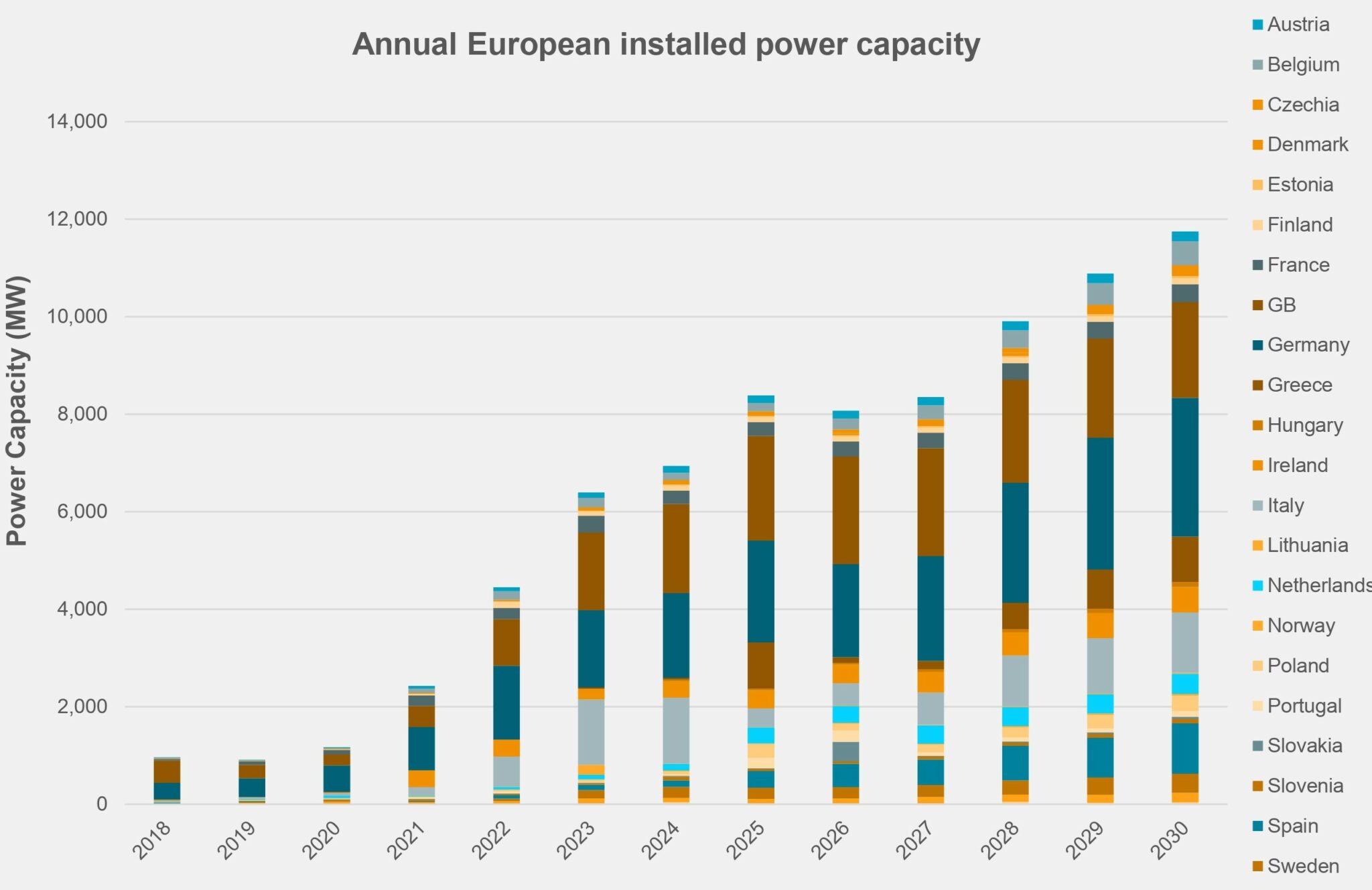 Europe hit 4.5GW of battery storage in 2022; 95GW by 2050