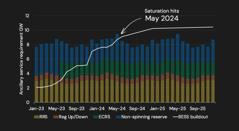 Is the ERCOT battery storage market going to saturate next year?