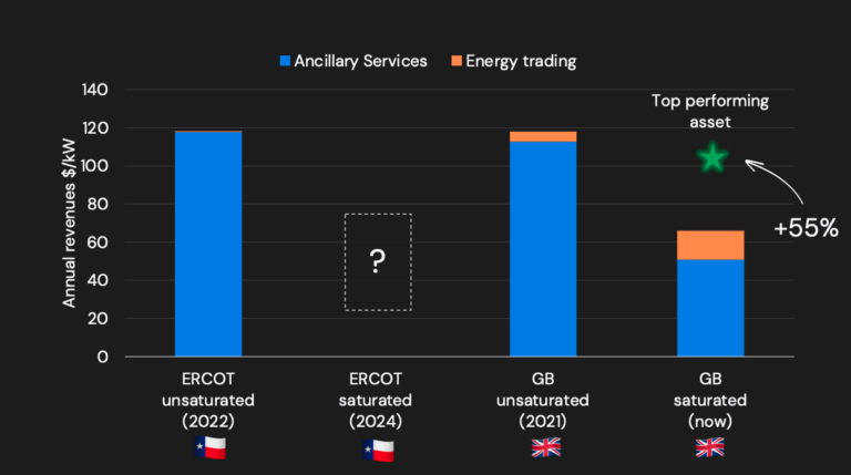 Is the ERCOT battery storage market going to saturate next year?