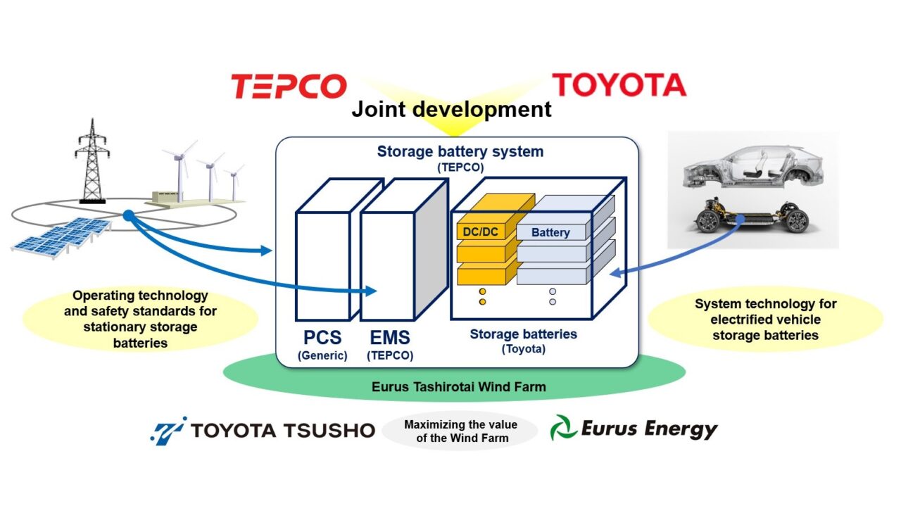 Toyota, TEPCO prepare megawatt-scale second life BESS for wind farm in Japan - Energy-Storage.News