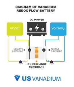 Vanadium electrolyte: the 'fuel' for long-duration energy storage ...