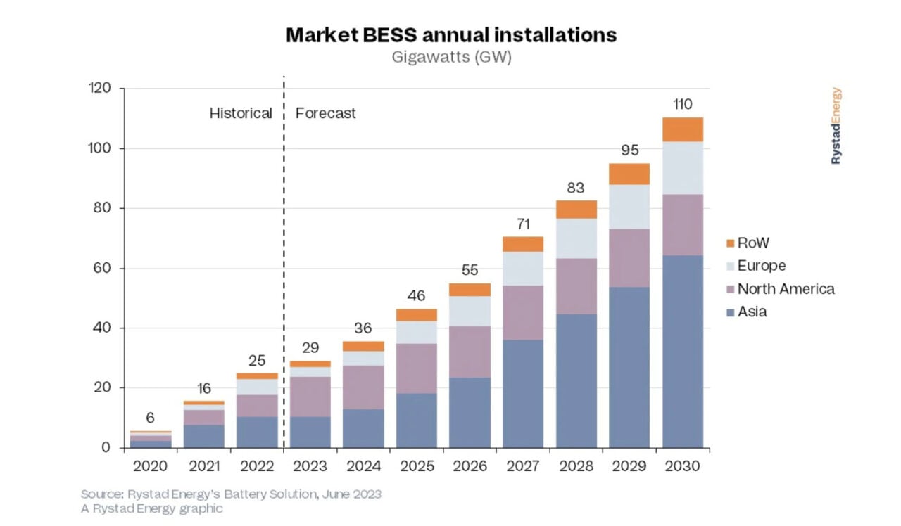 Global BESS deployments to exceed 400GWh annually by 2030