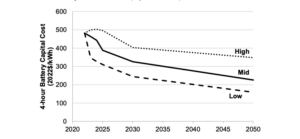 BESS costs could fall 47% by 2030, says NREL