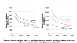 BESS costs could fall 47% by 2030, says NREL