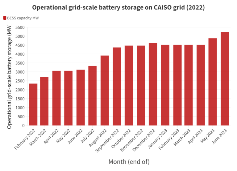 California passes 5GW of grid-scale battery storage