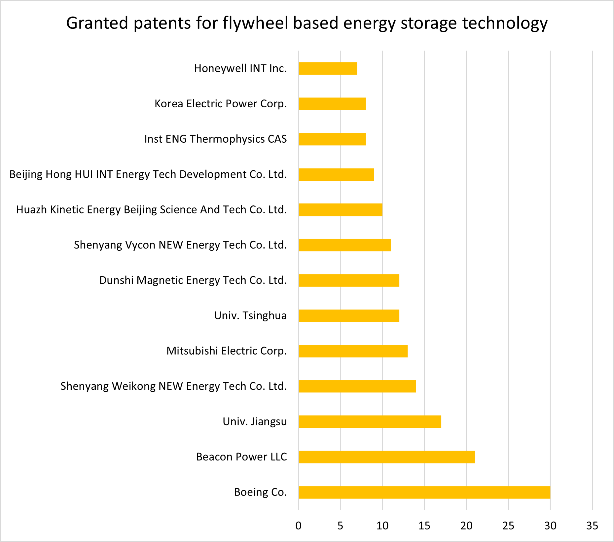 Leaders in patent activity for non-electrochemical energy storage ...