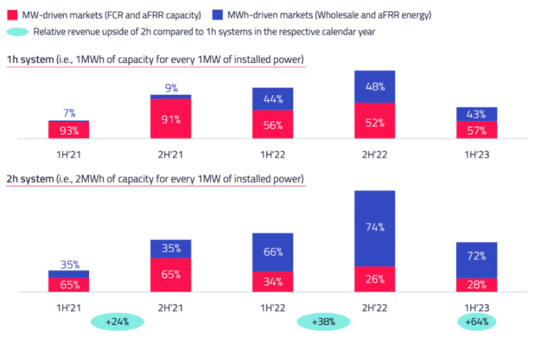 Germany: 2-hour battery storage revenues 60% higher than 1-hour