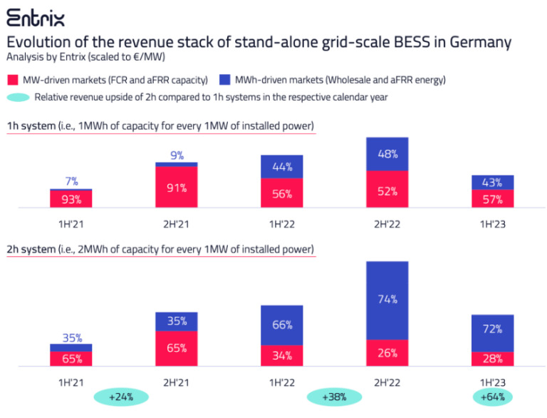 Germany: 2-hour battery storage revenues 60% higher than 1-hour