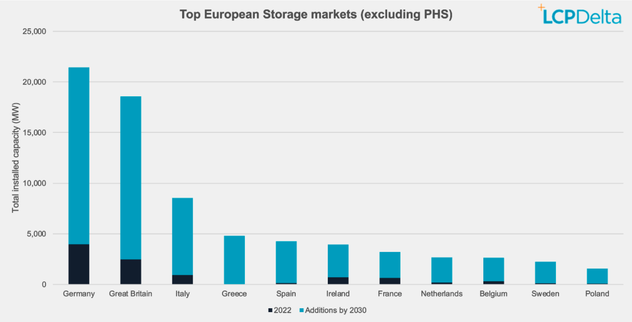 Greece: 27GW of battery storage projects gear up for auctions