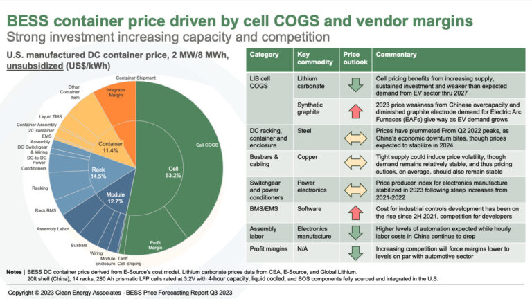 US-made battery storage to be cost-competitive with China in 2025