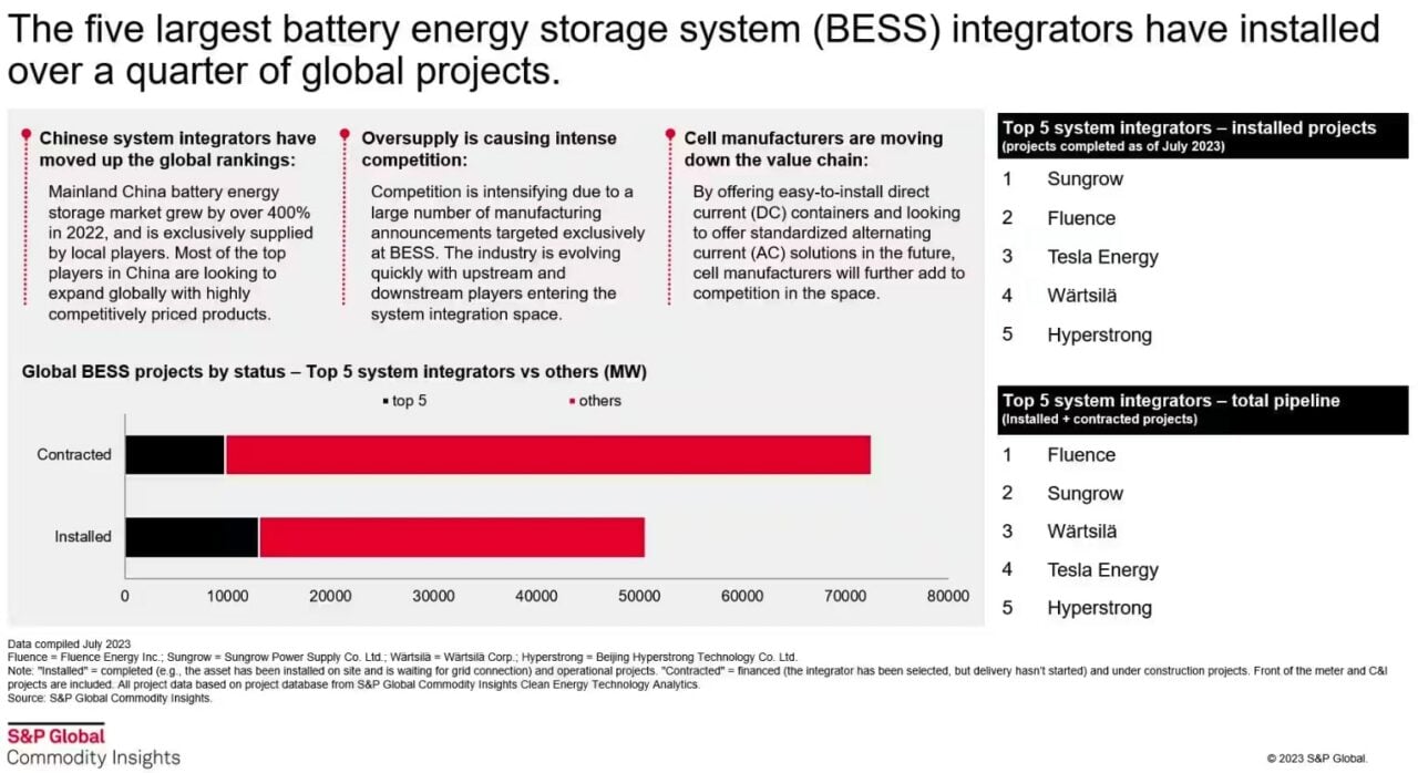 Chinese battery storage system integrators move into top 5 globally
