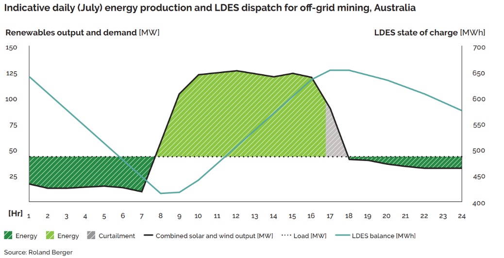 Long-duration storage ready to decarbonise industry