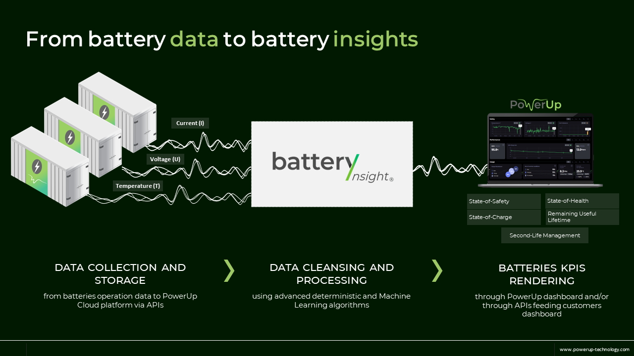 Battery analytics optimise energy storage asset performance