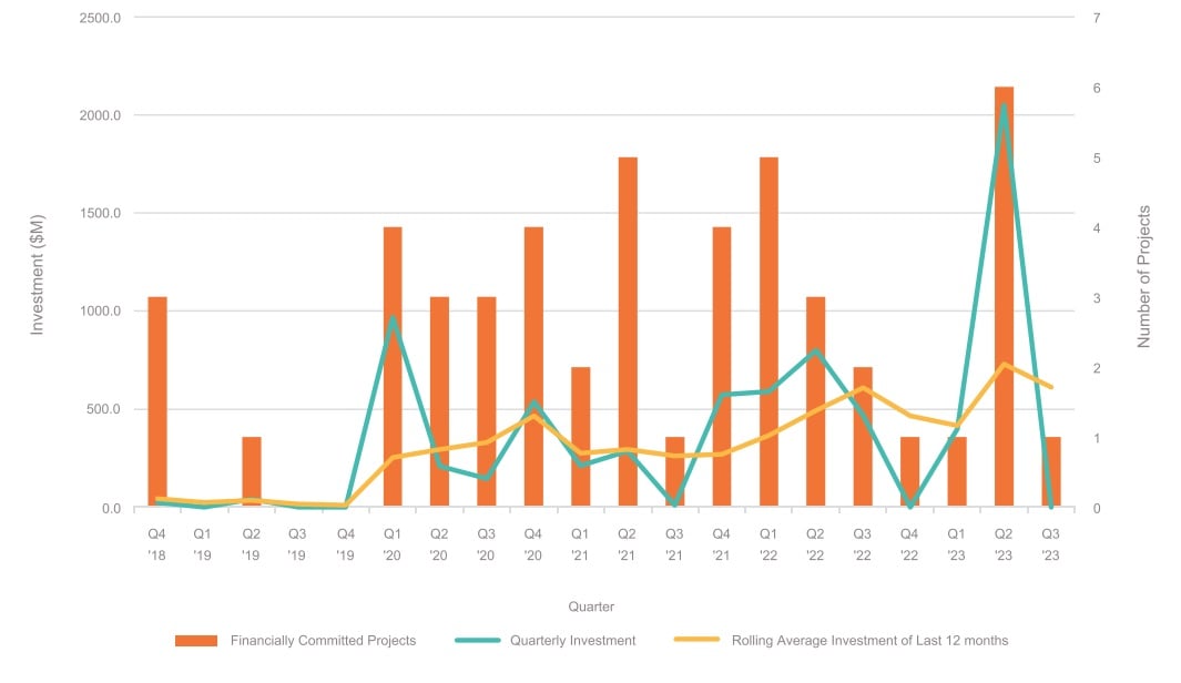BESS investment commitments in Australia shrink in Q3 during ...