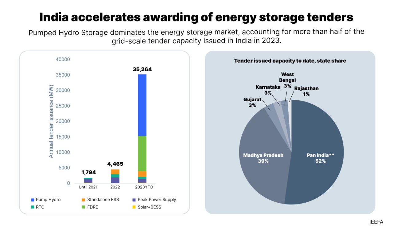 India’s grid-scale ESS capacity additions likely to be dominated by ...