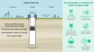 Startups scout mining sites to repurpose as large-scale gravity energy ...
