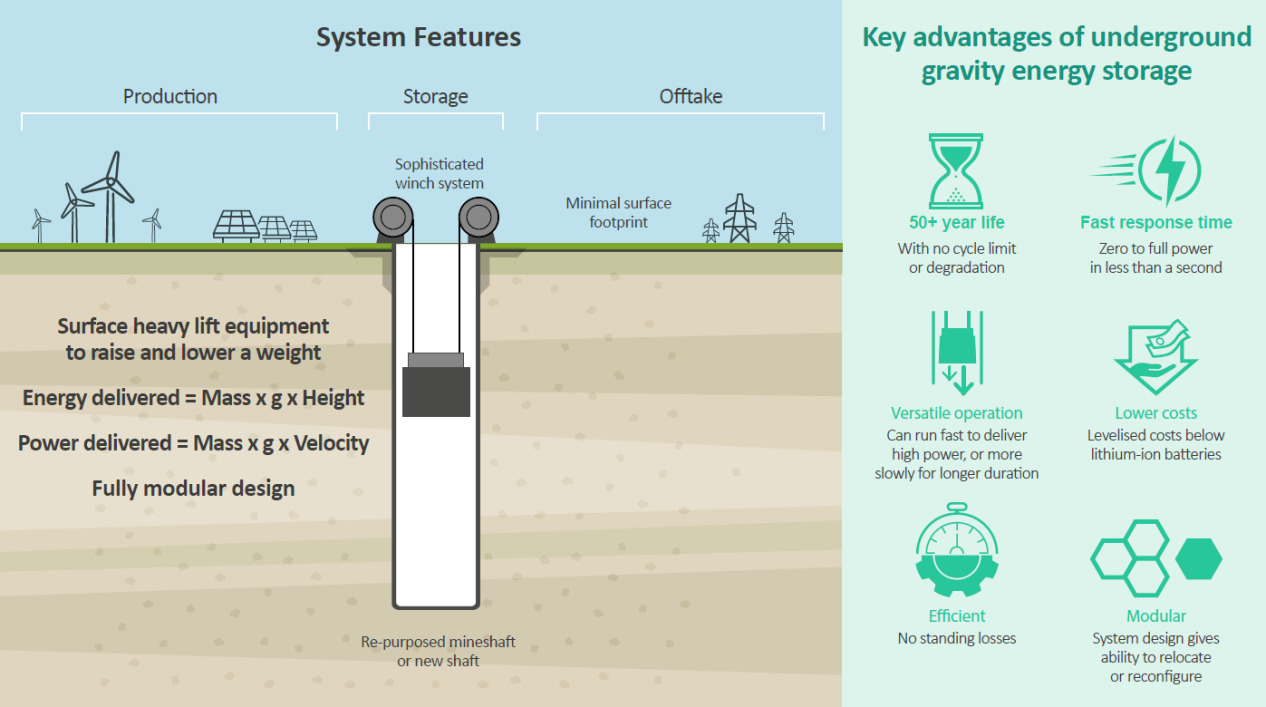 Startups scout mining sites to repurpose as large-scale gravity energy ...