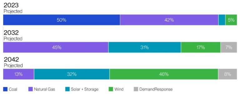 Indiana: AES gets approval for 800MWh BESS at its last coal plant