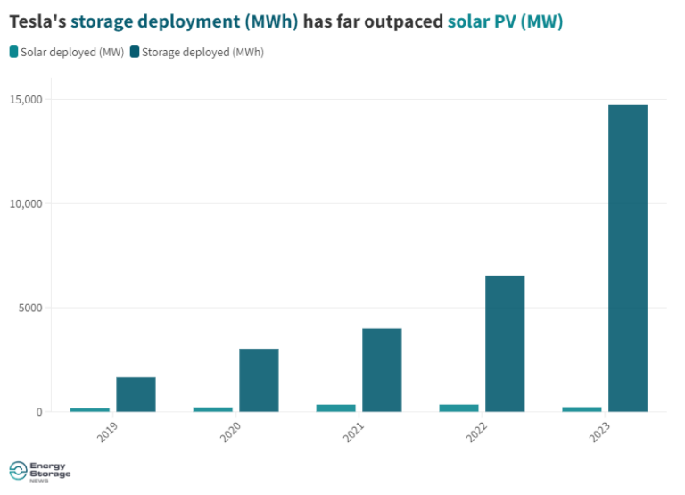 Tesla deployed 14.7GWh of energy storage in 2023 - Energy-Storage.News