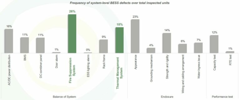 System-level issues account for nearly half of BESS defects