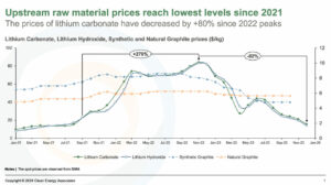 What goes up must come down: A review of BESS pricing