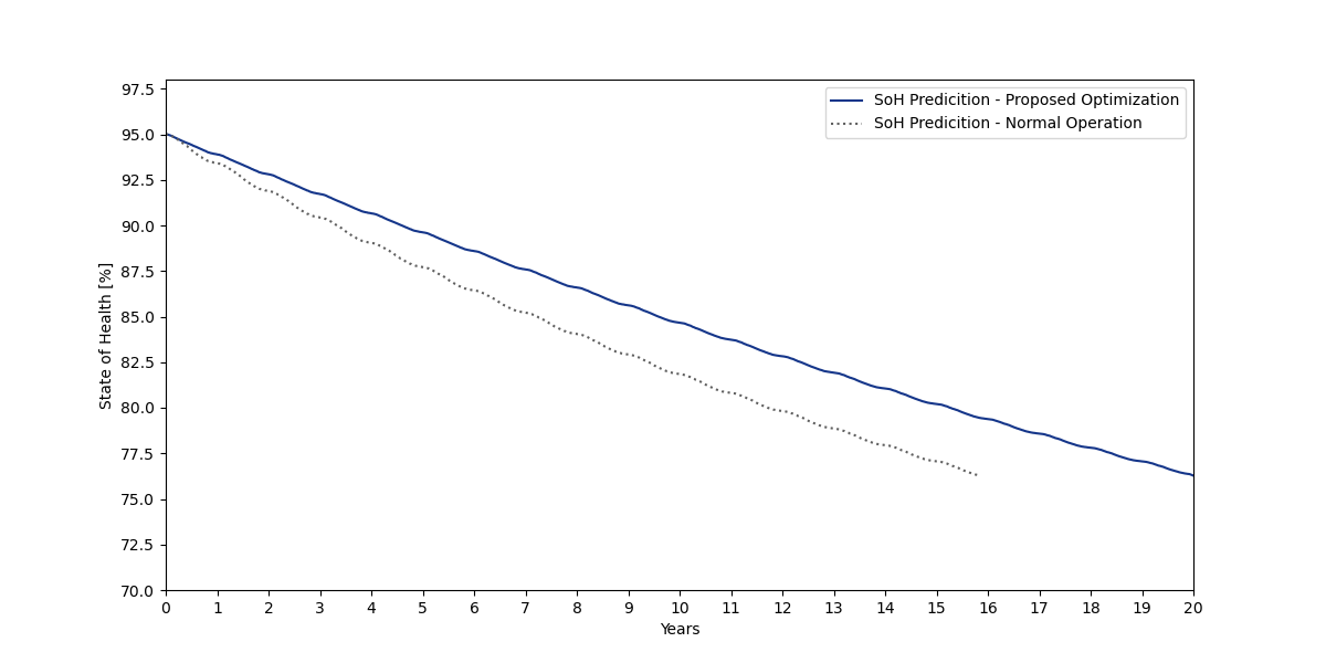 Optimisation of energy storage for performance and profitability
